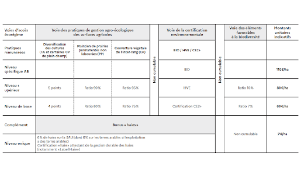 Une nouvelle programmation PAC pour 2023-2027